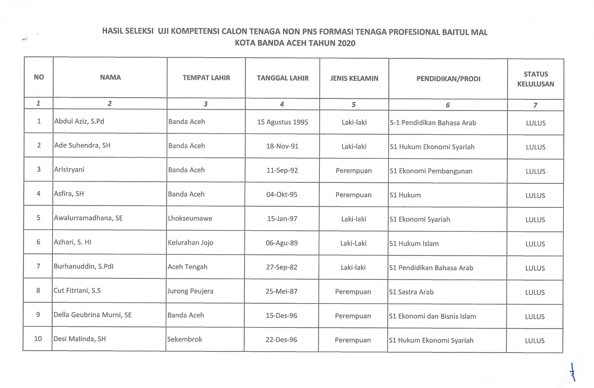 Hasil Seleksi Uji Kompetensi Pengadaan Tenaga Non PNS Formasi Tenaga ... Hasil Seleksi Uji Kompetensi Pengadaan Tenaga Non PNS Formasi Tenaga ...