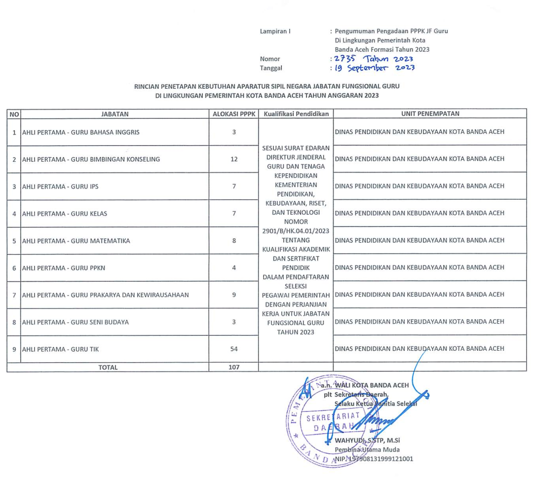 Pengadaan Calon PPPK JF Guru Di Lingkungan Pemko Banda Aceh - Badan Kepegawaian dan Pengembangan ...